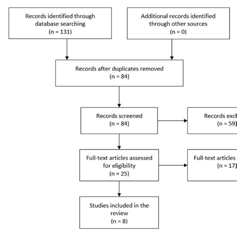 Flow Chart Of Search Strategy Download Scientific Diagram