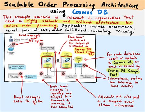 Azure Cosmos Db On Twitter How To Implement Scalable Order Processing Using Cosmosdb How To