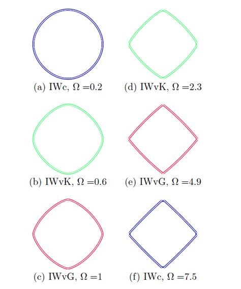 Demonstration Of The Simulated Wulff Shapes For Strengths Of Anisotropy
