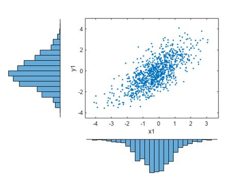 copulas generate correlated samples