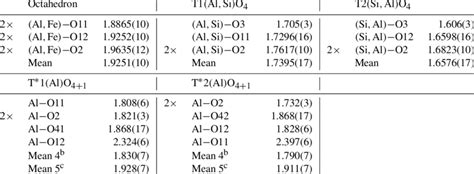 Selected Interatomic Distances Å And Mean A Distances Å Of Mullite