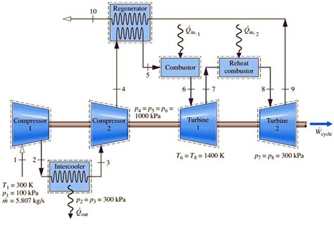 A Regenerative Gas Turbine With Intercooling And Reheat Operates At Steady State Air Enters The
