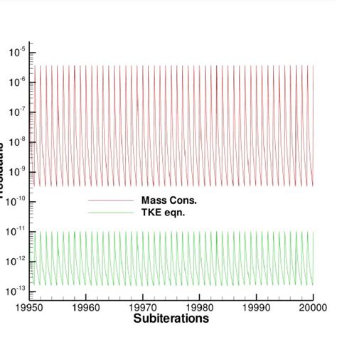 Convergence Histories For Dual Time Stepping Scheme Download