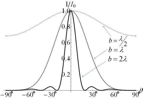 Intensity In Diffraction Pattern