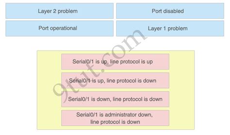 Networks CCNA Drag And Drop Questions