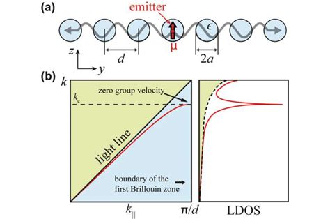 Scientists Propose New Design To Implement Highly Directional Single