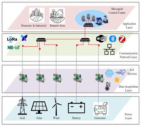 Iot Based Hybrid Renewable Energy System For Smart Campus