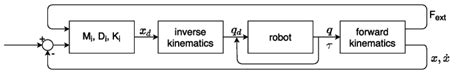 The Control Scheme Of The Impedance Controller Deployed In Cartesian