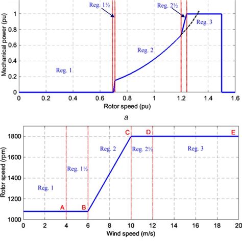 Schematic Diagram Of Dfig‐based Wecs Download Scientific Diagram