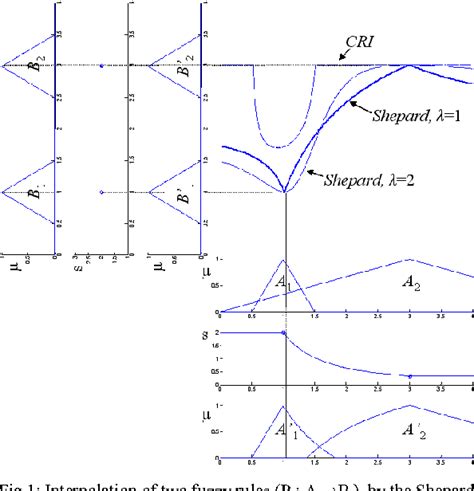 Table I From Using Fuzzy Rule Interpolation Based Automata For Controlling Navigation And