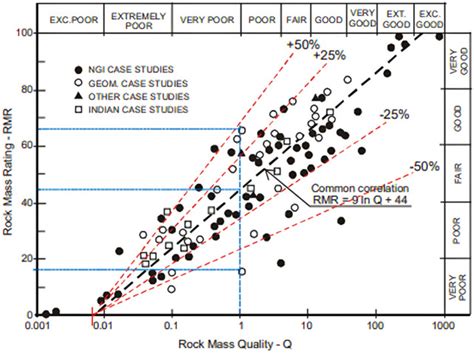 Evaluating The Relationship Between Rmr And Q System For Improved