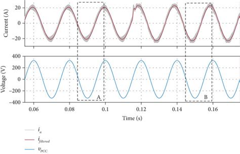 Output Current And Voltage Of Inverter Delivering KW Of Active Power Download Scientific
