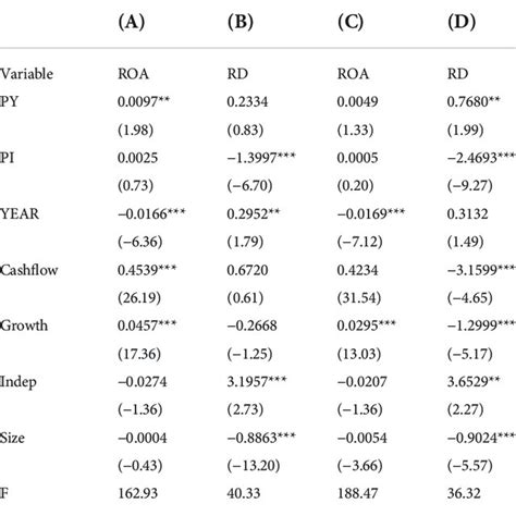Regression Results For Companies Of Different Sizes Download Scientific Diagram