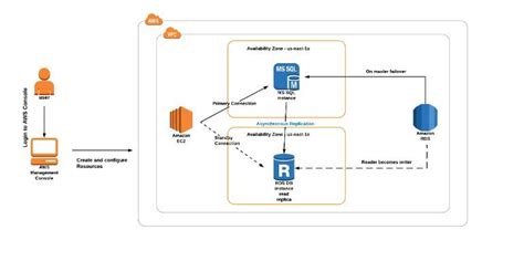 Kelvin Ndungi On Linkedin Aws Sql Amazon Maintenance Database