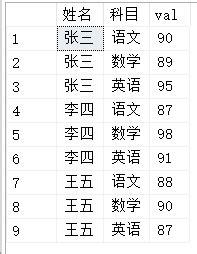 SQL行转列列转行SQL Server版 guwei4037 博客园