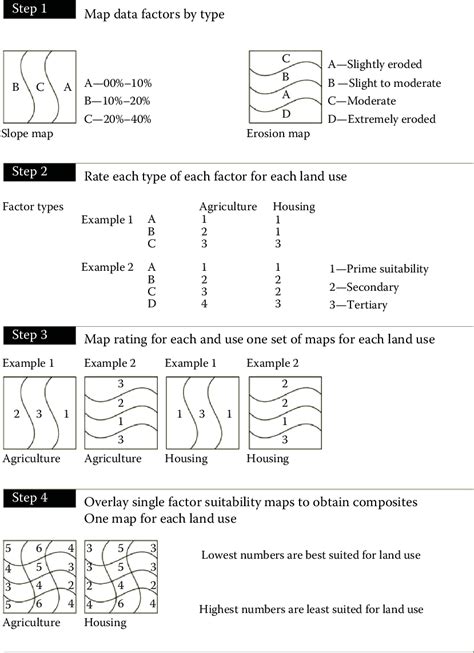 3 Suitability Analysis Procedure Download Scientific Diagram