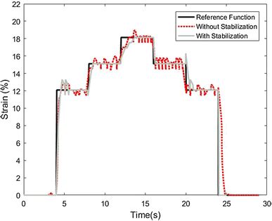 Experimental Feedback Control Loop Performance For Multi Step Response Download Scientific