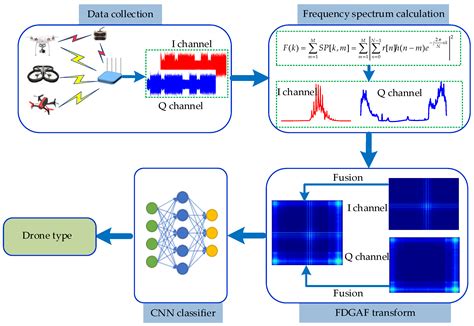 Radio Frequency Signal Based Drone Classification With Frequency Domain Gramian Angular Field
