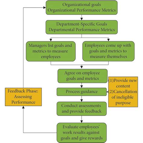 Flow Chart Of Performance Evaluation Based On Management By Objectives Download Scientific