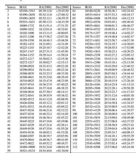 Table 1 From The Circumstellar Environment Of High Mass Protostellar