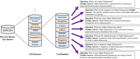 Assessing And Enhancing Large Language Models In Rare Disease Question Answering Ai Research