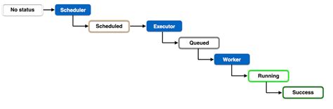 apache airflow s task lifecycle and architecture coder2j kickstart