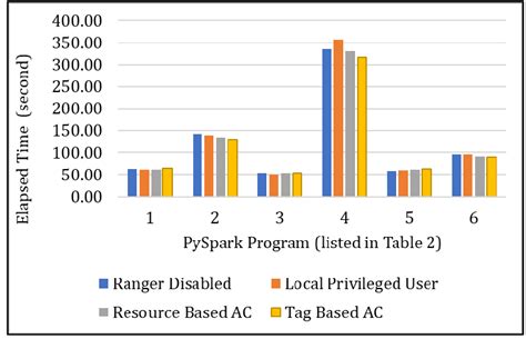 Figure 13 From A Framework For Attribute Based Access Control In Processing Big Data With