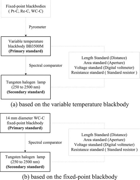 Traceability Chain For The Spectral Irradiance Scale Download
