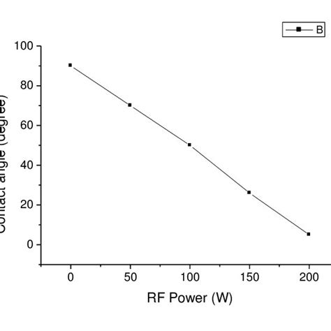 Contact Angle Measurements To Analyze Effect Of Plasma Assisted Surface