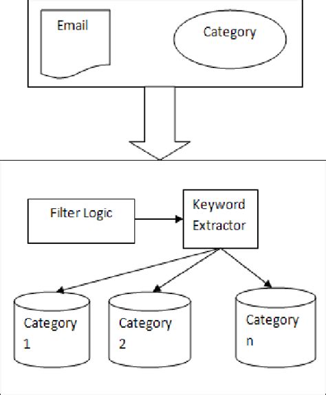 figure 1 from an approach to email classification using bayesian