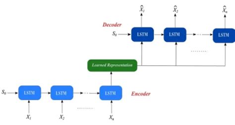 Escalator Anomaly Detection Using LSTM Autoencoder