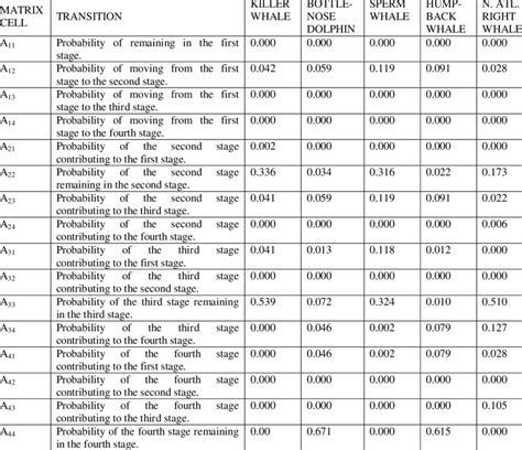 Elasticity Analysis For Each Matrix Parameter For All Species Download Table