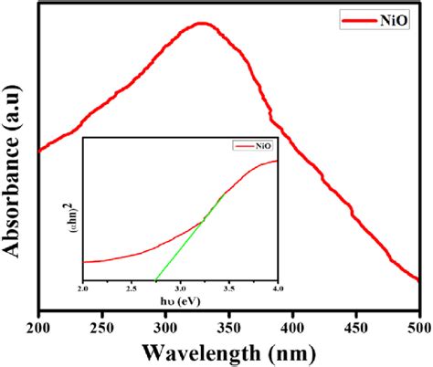 A Uv Visible Spectrum Of Nio Nanoparticles Download Scientific Diagram