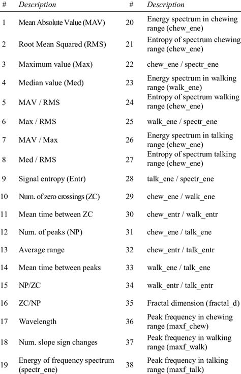 Time And Frequency Domain Features Extracted From Each Epoch Of The Jaw
