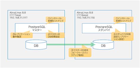 技術メモメモ Postgresqlをストリーミングレプリケーションで構成する Postgresql 15x版
