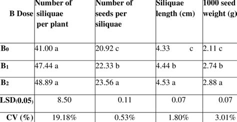Effect Of Different Levels Of Boron On Number Of Seeds Per Siliquae