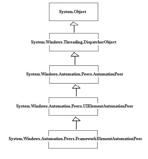muhammad shujaat siddiqi automation peers for automation of wpf