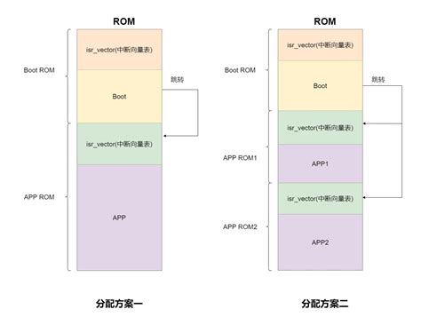 Bootloader开发介绍 Fzxhub Blog