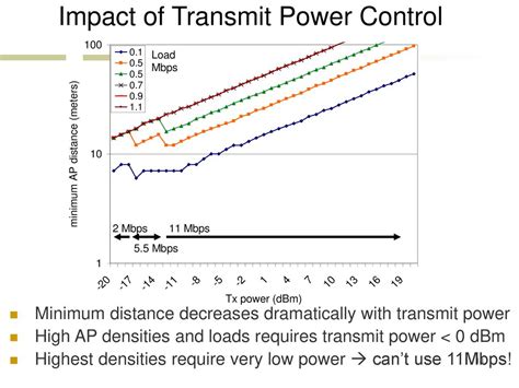 Self Management In Chaotic Wireless Networks Ppt Download
