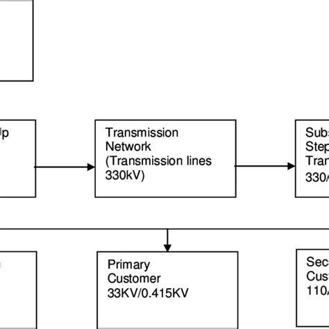 Basic Structure Of A Power System Download Scientific Diagram