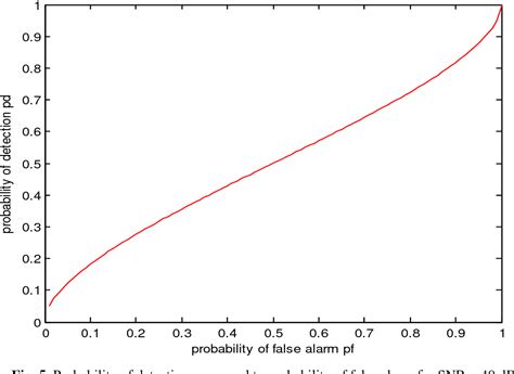Figure 1 From Energy Detection Approach For Spectrum Sensing In Cognitive Radio Systems
