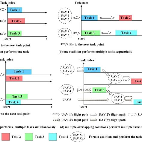 Four Coalition Formation Models In A Task Driven Multi Uav Cooperative