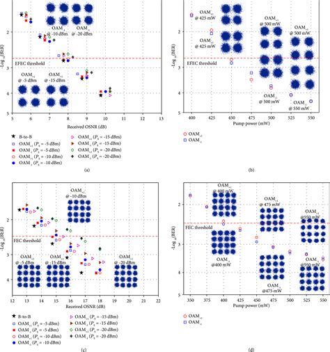 Amplifying Orbital Angular Momentum Modes In Ring Core Erbium Doped