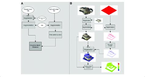 Workflow For The Evaluation Of The Generated 3d Model The