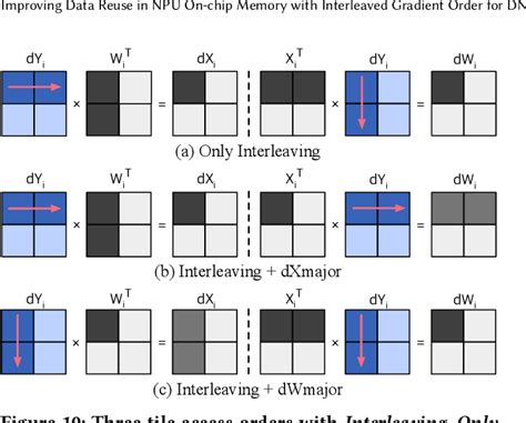 figure 10 from improving data reuse in npu on chip memory with