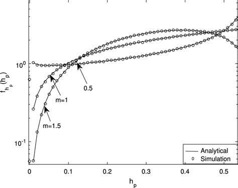 comparison of analytical and simulation of pointing error pdf of