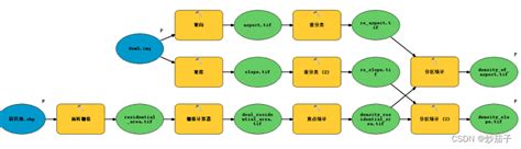 基于arcgis：gis空间分析复习 理论概念 案例分析 gis地图技术案例分析 csdn博客