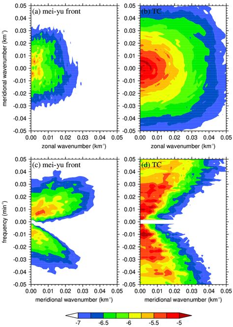 Base 10 Logarithm Of Psds Of Gw W Shaded M 2 S 2 As A Function Of
