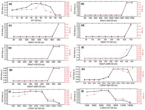 Comparison Between Coverage Distance And Latency And Jitter In A Download Scientific Diagram
