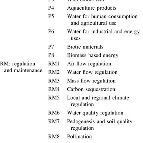 Es Classification Used In The Research Based On The Common
